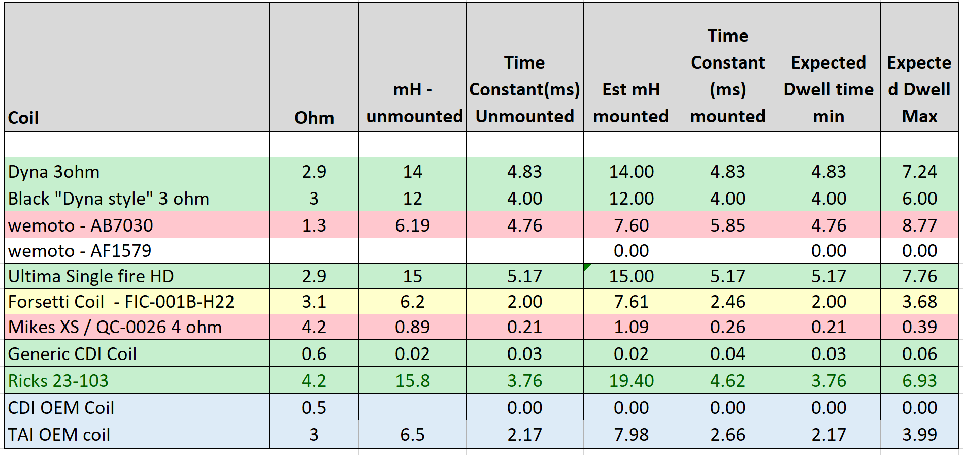 Conventional Coils | Rae-San Electronics