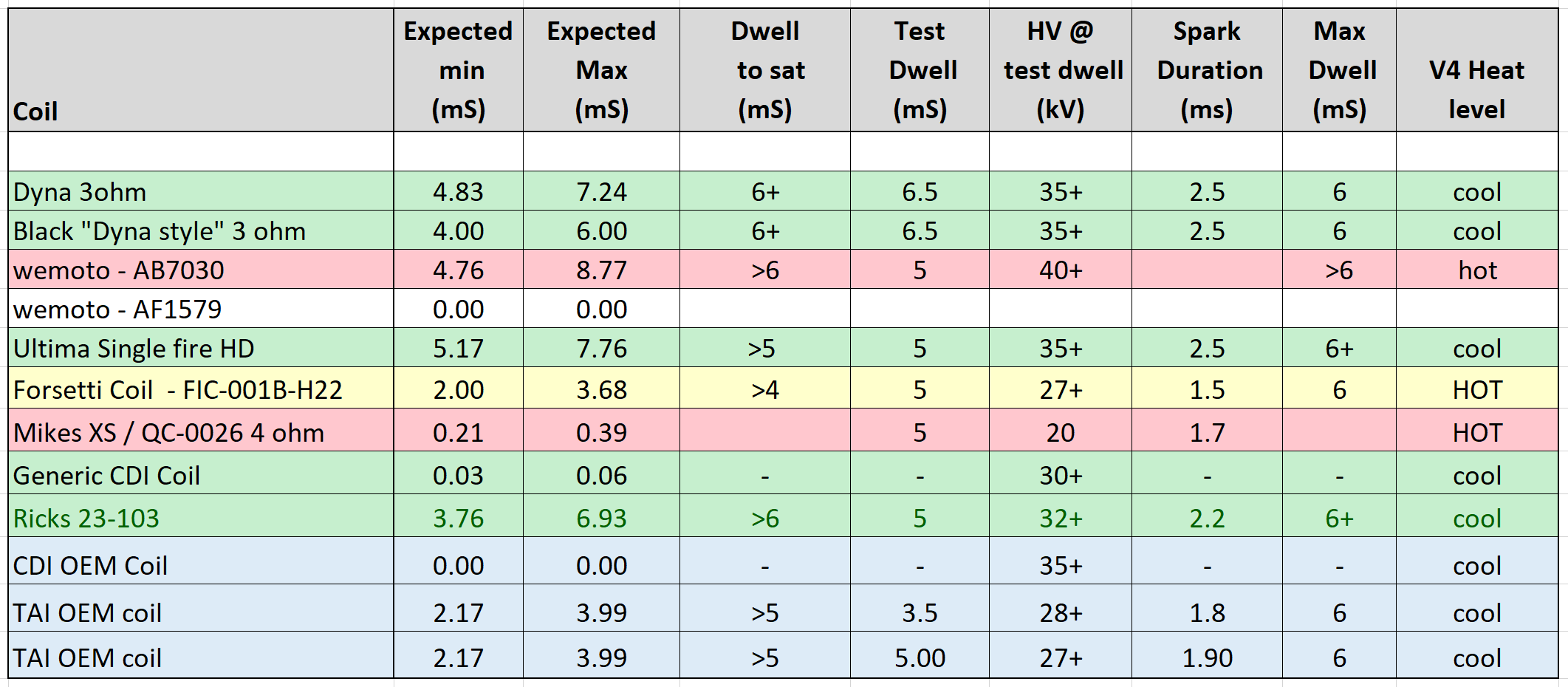 Conventional Coils | Rae-San Electronics